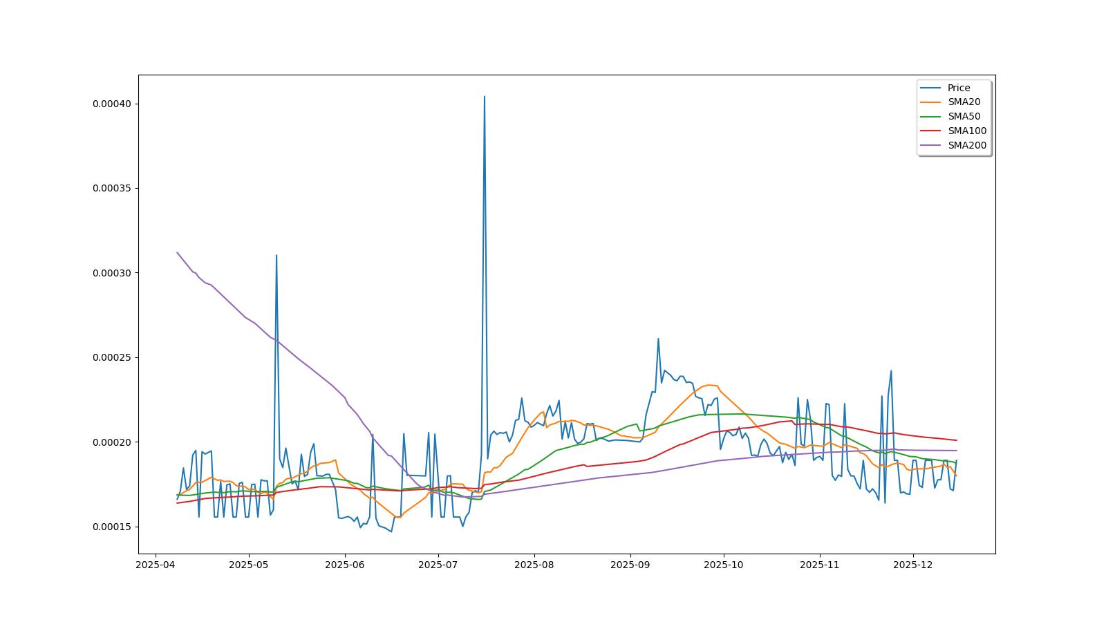 Serenity Simple Moving Averages