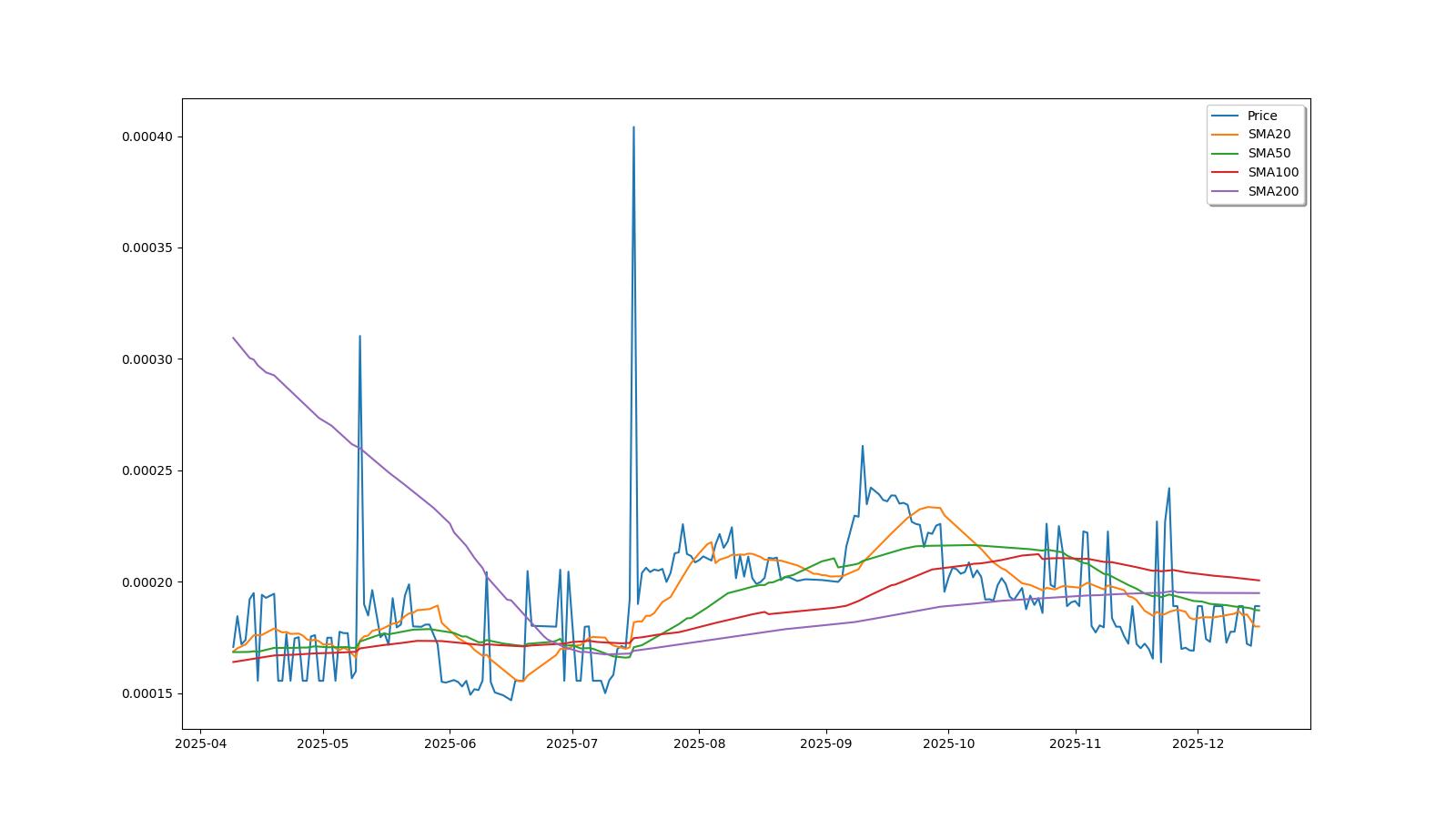 Serenity Simple Moving Averages
