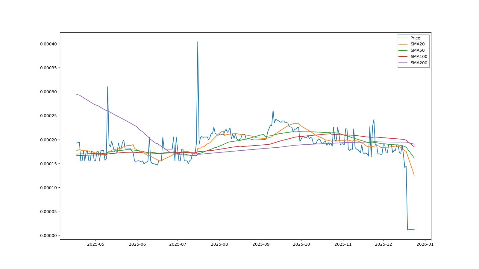 Serenity Simple Moving Averages
