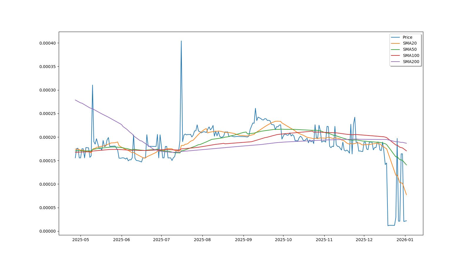 Serenity Simple Moving Averages