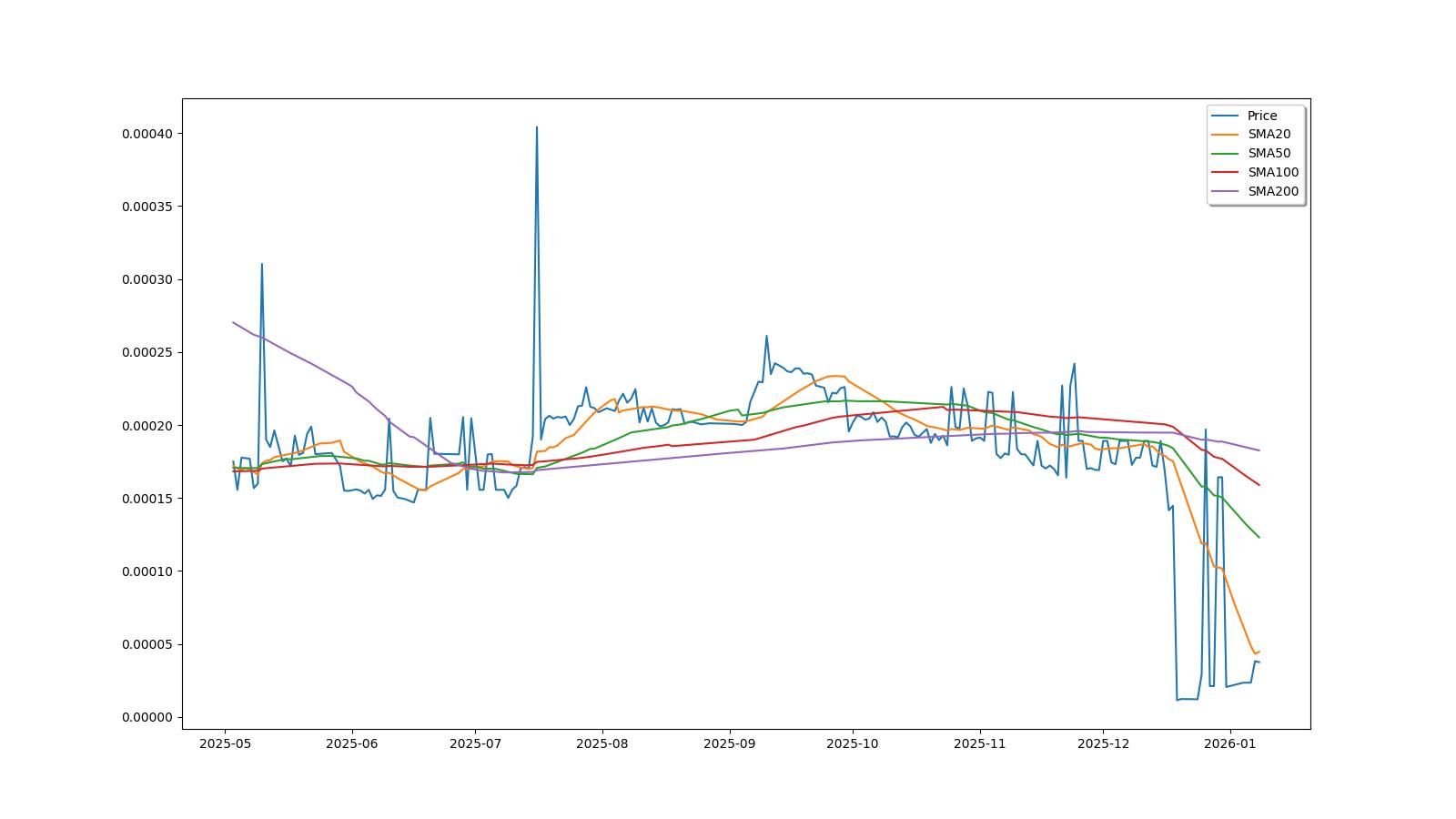 Serenity Simple Moving Averages