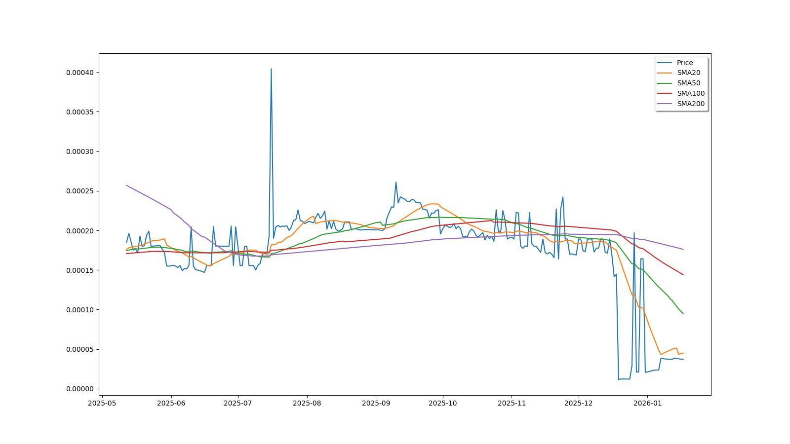 Serenity Simple Moving Averages