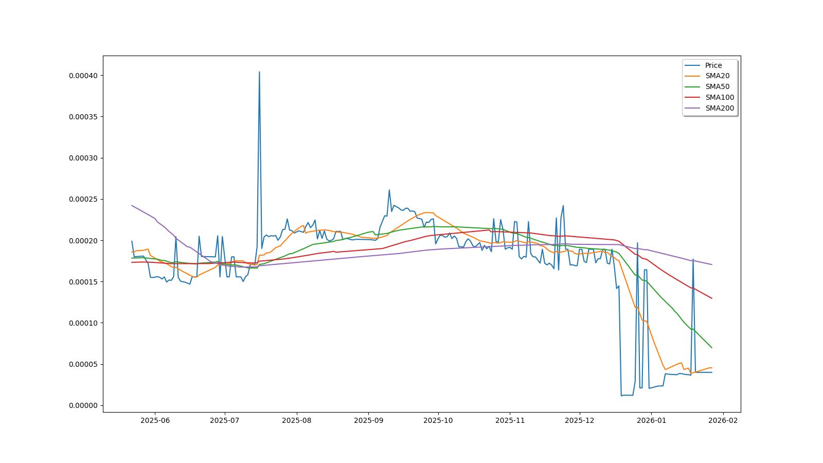 Serenity Simple Moving Averages