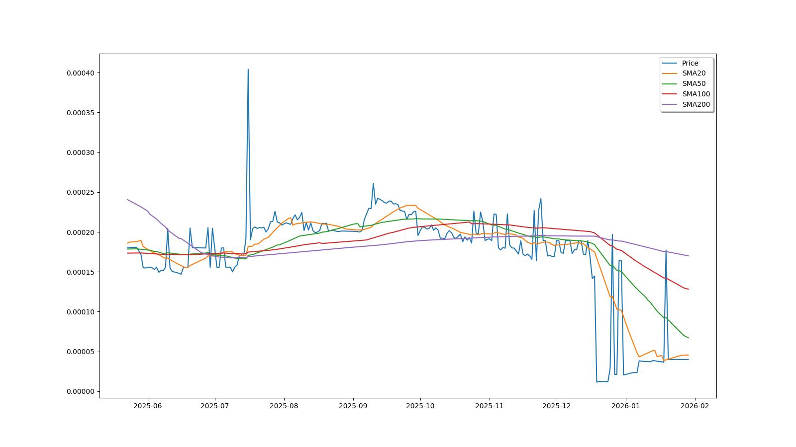 Serenity Simple Moving Averages