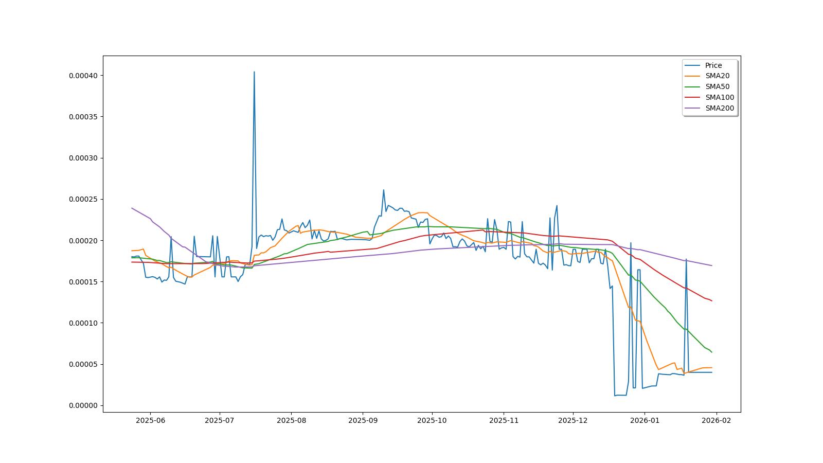 Serenity Simple Moving Averages