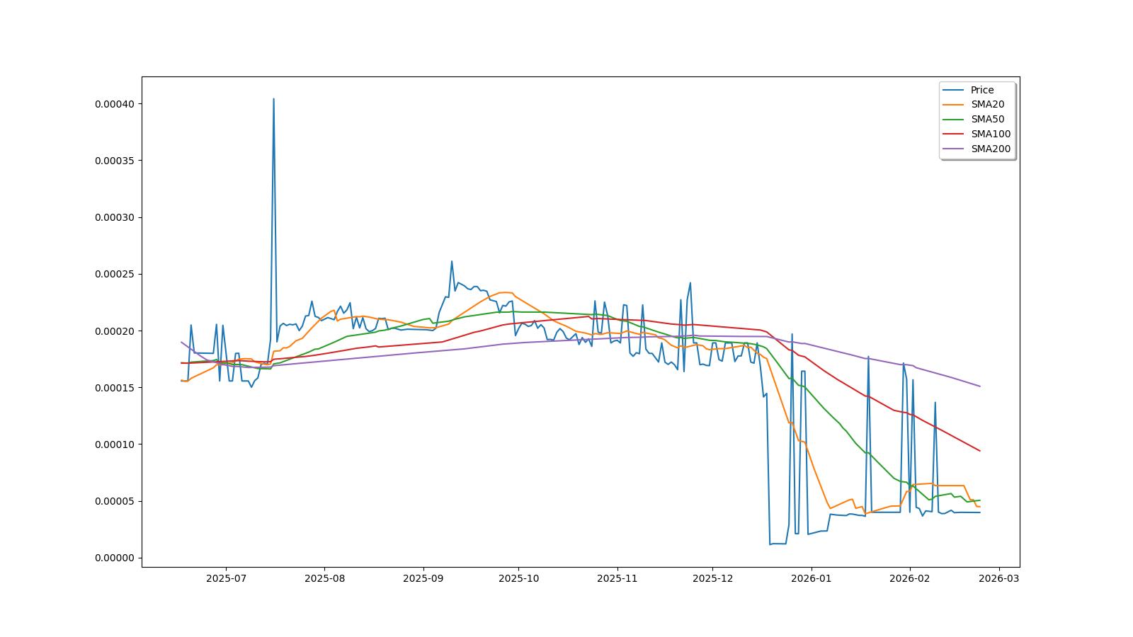 Serenity Simple Moving Averages