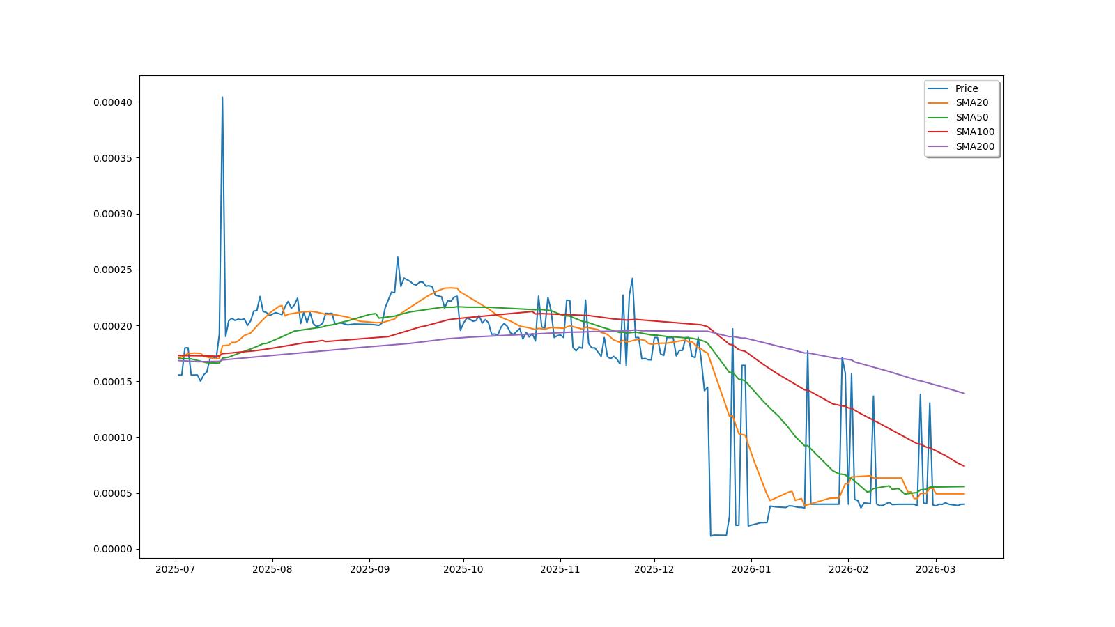 Serenity Simple Moving Averages