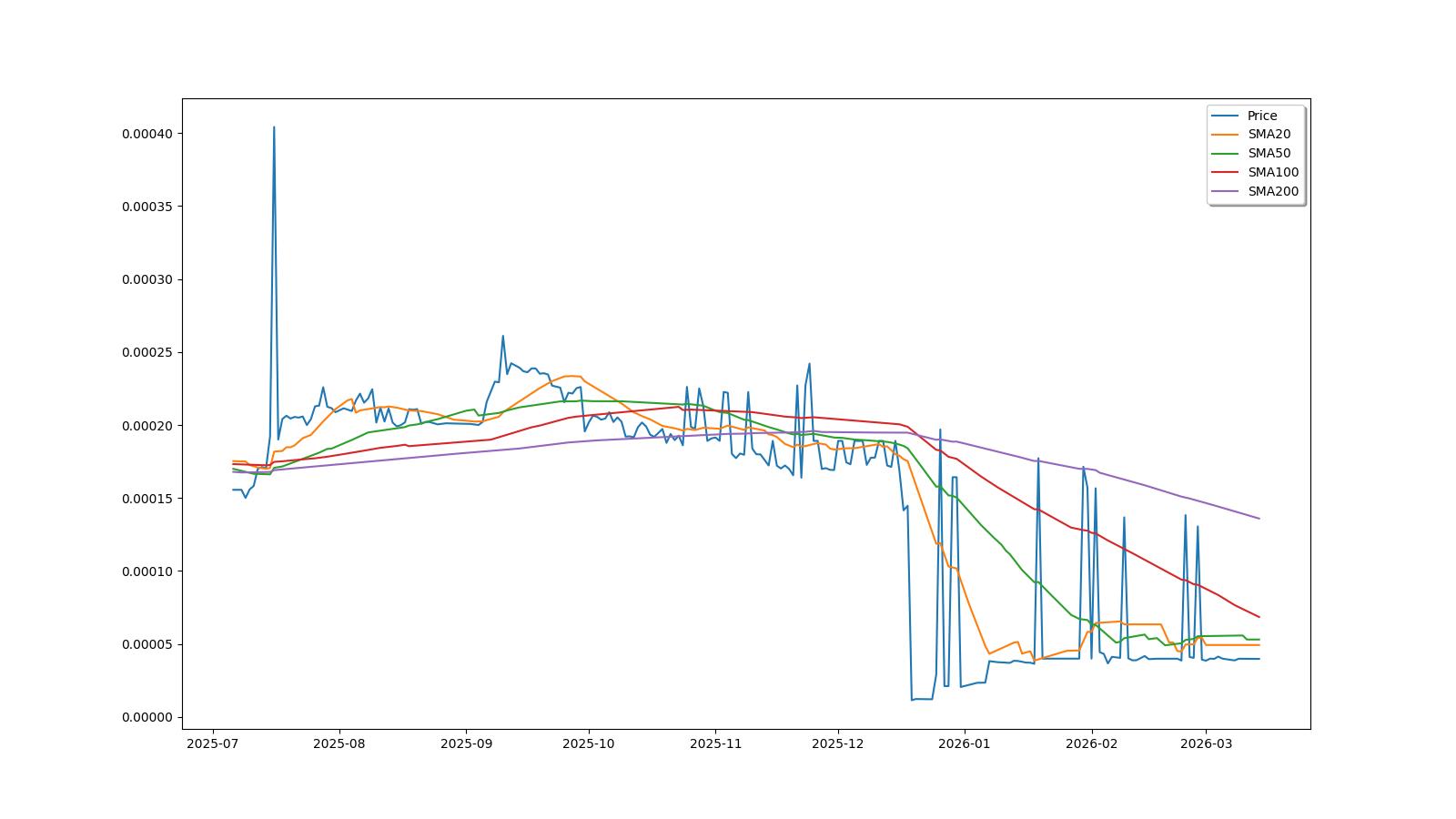 Serenity Simple Moving Averages