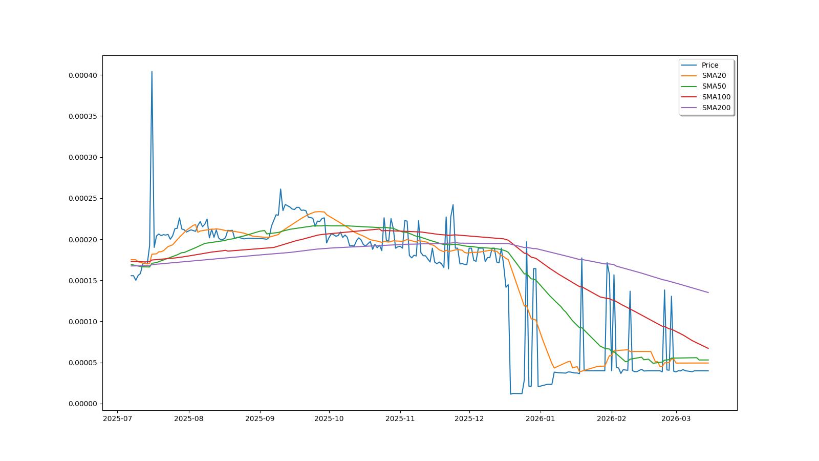 Serenity Simple Moving Averages