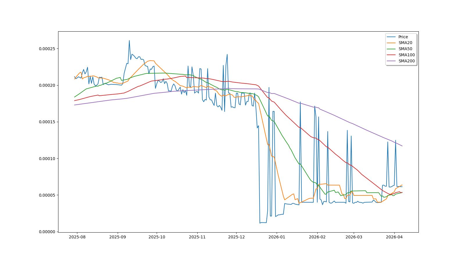 Serenity Simple Moving Averages