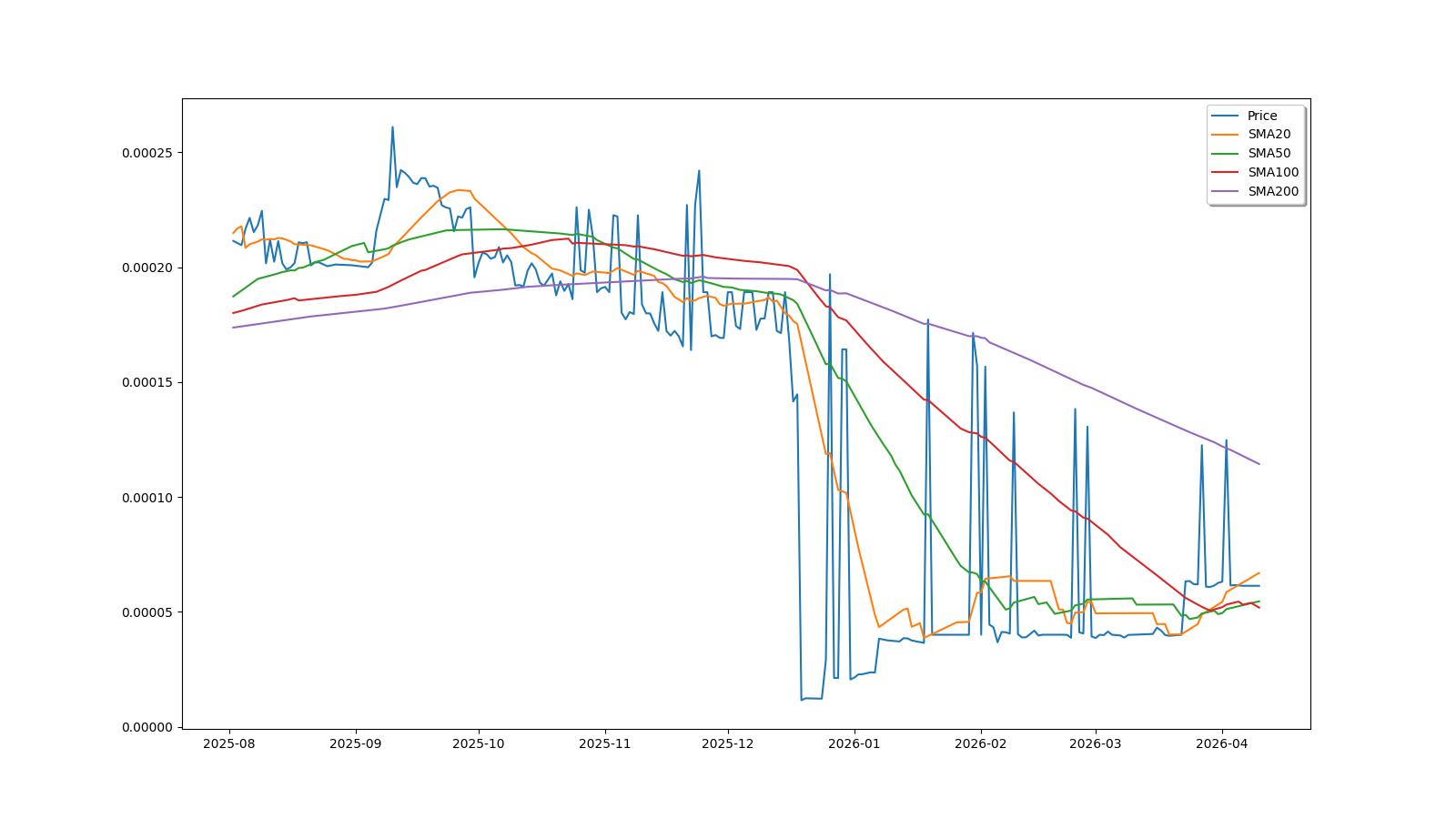 Serenity Simple Moving Averages