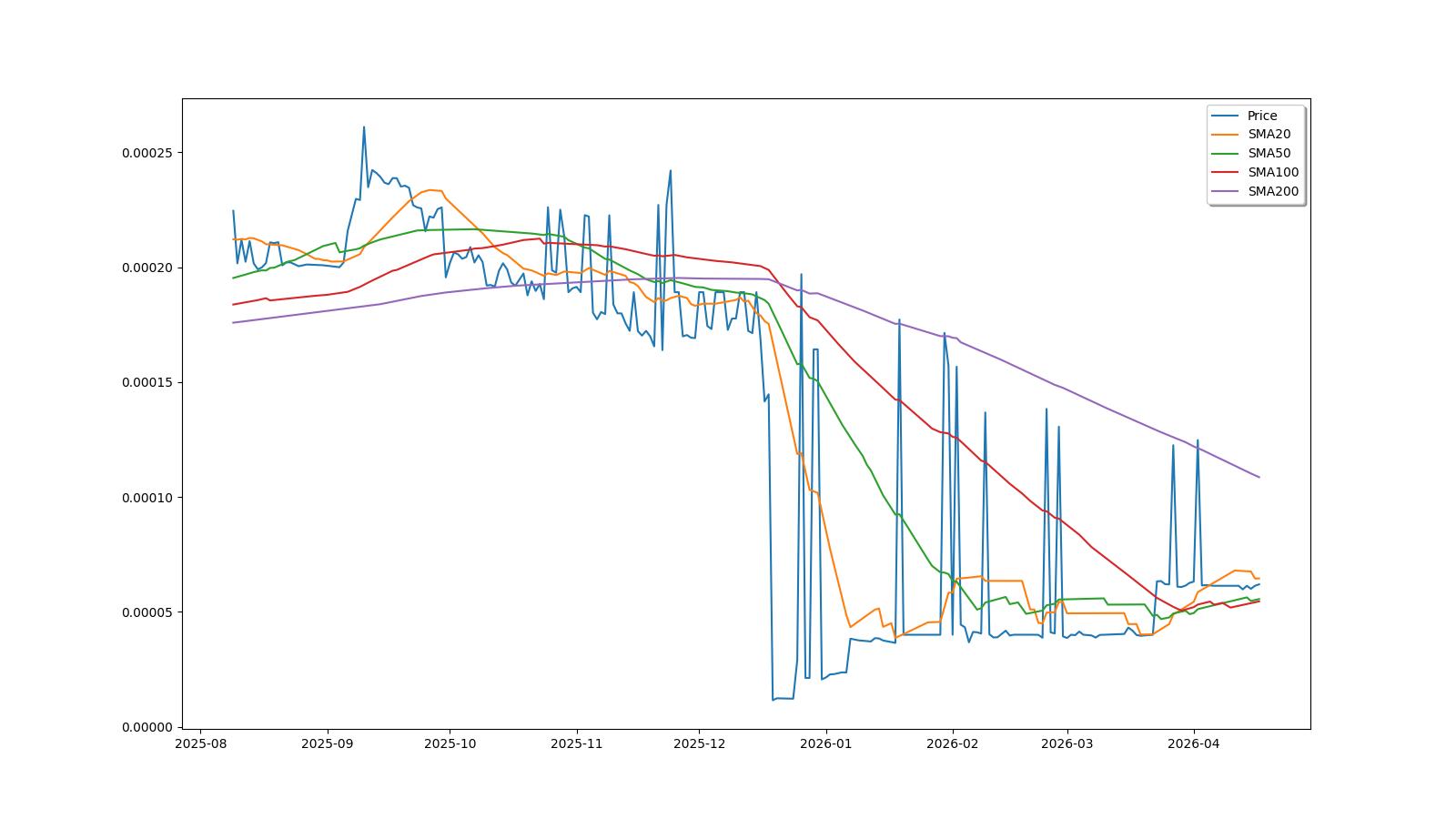 Serenity Simple Moving Averages