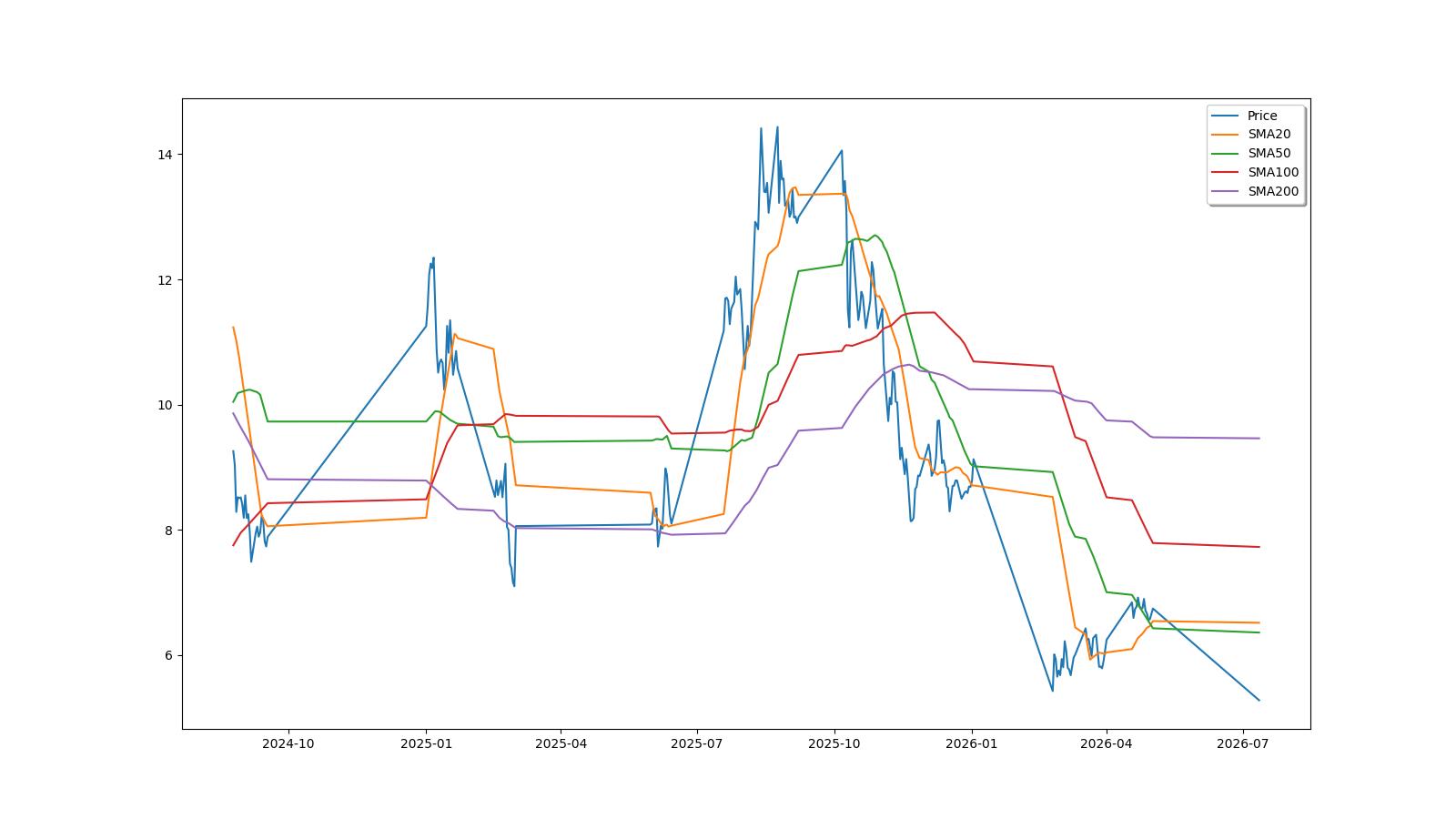 SERGS Governance Simple Moving Averages