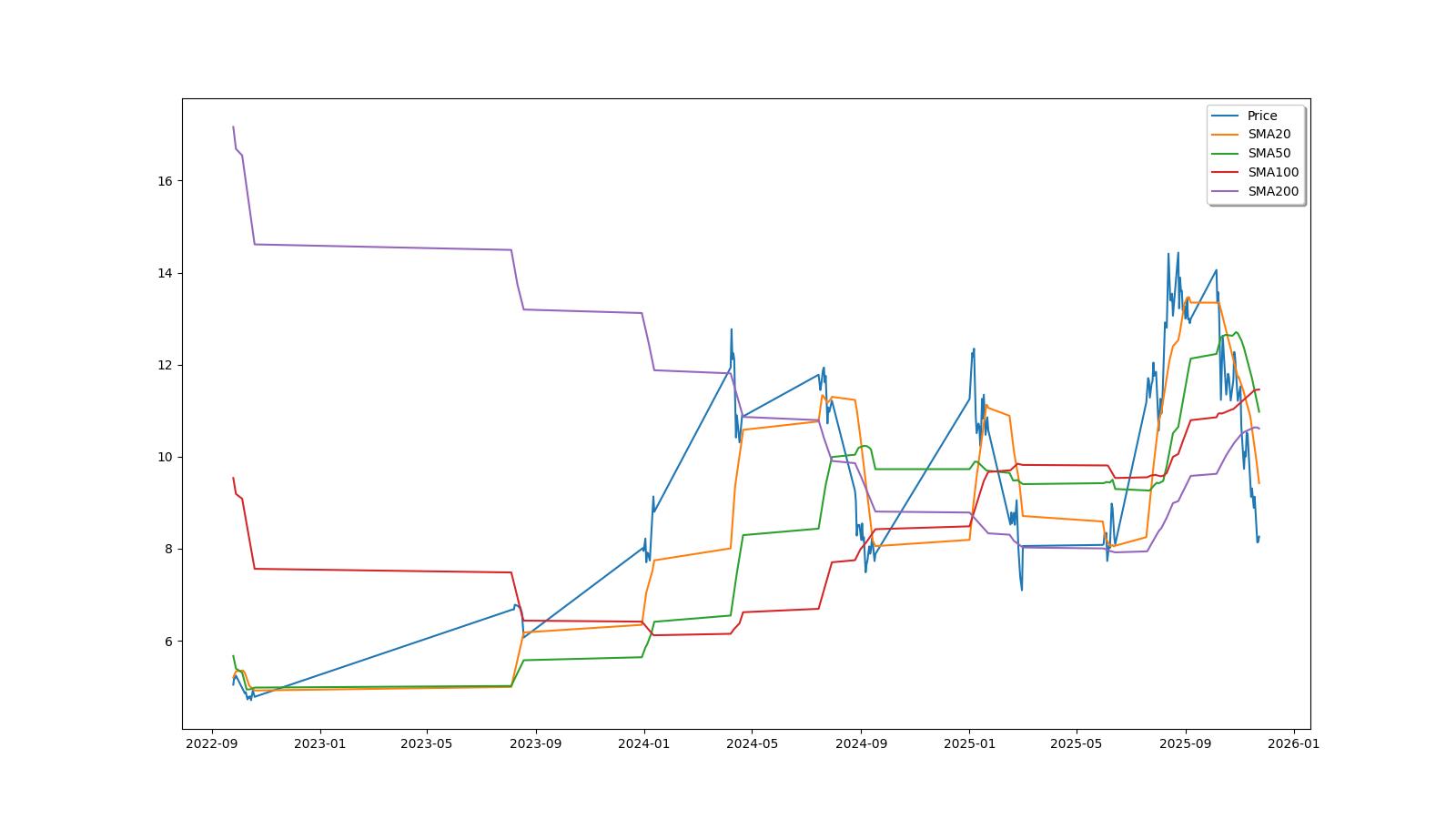 SERGS Governance Simple Moving Averages