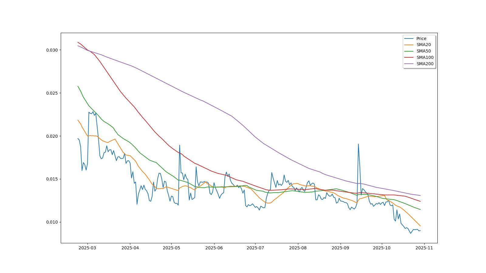 Serum Simple Moving Averages