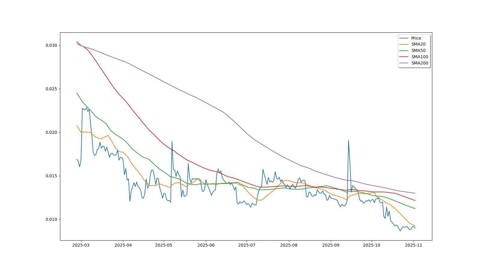 Serum Simple Moving Averages