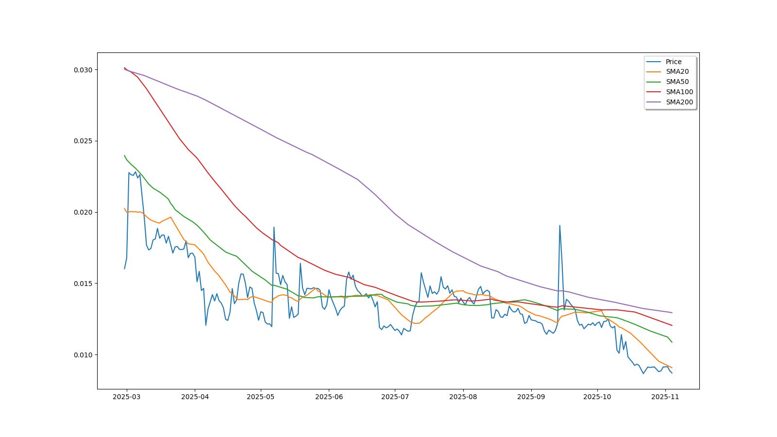 Serum Simple Moving Averages