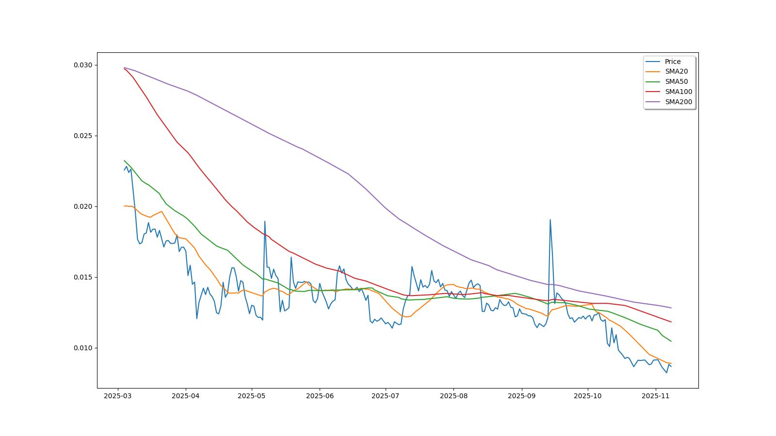 Serum Simple Moving Averages