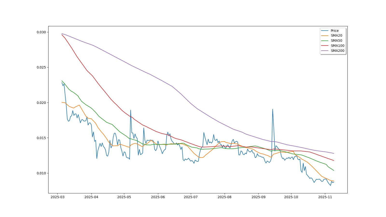 Serum Simple Moving Averages