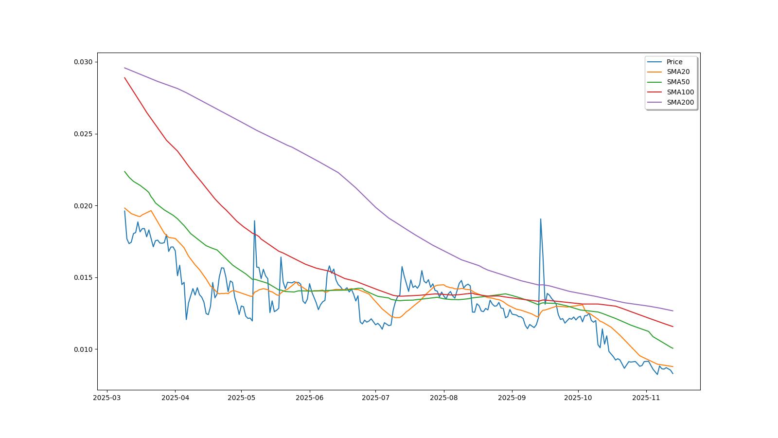 Serum Simple Moving Averages
