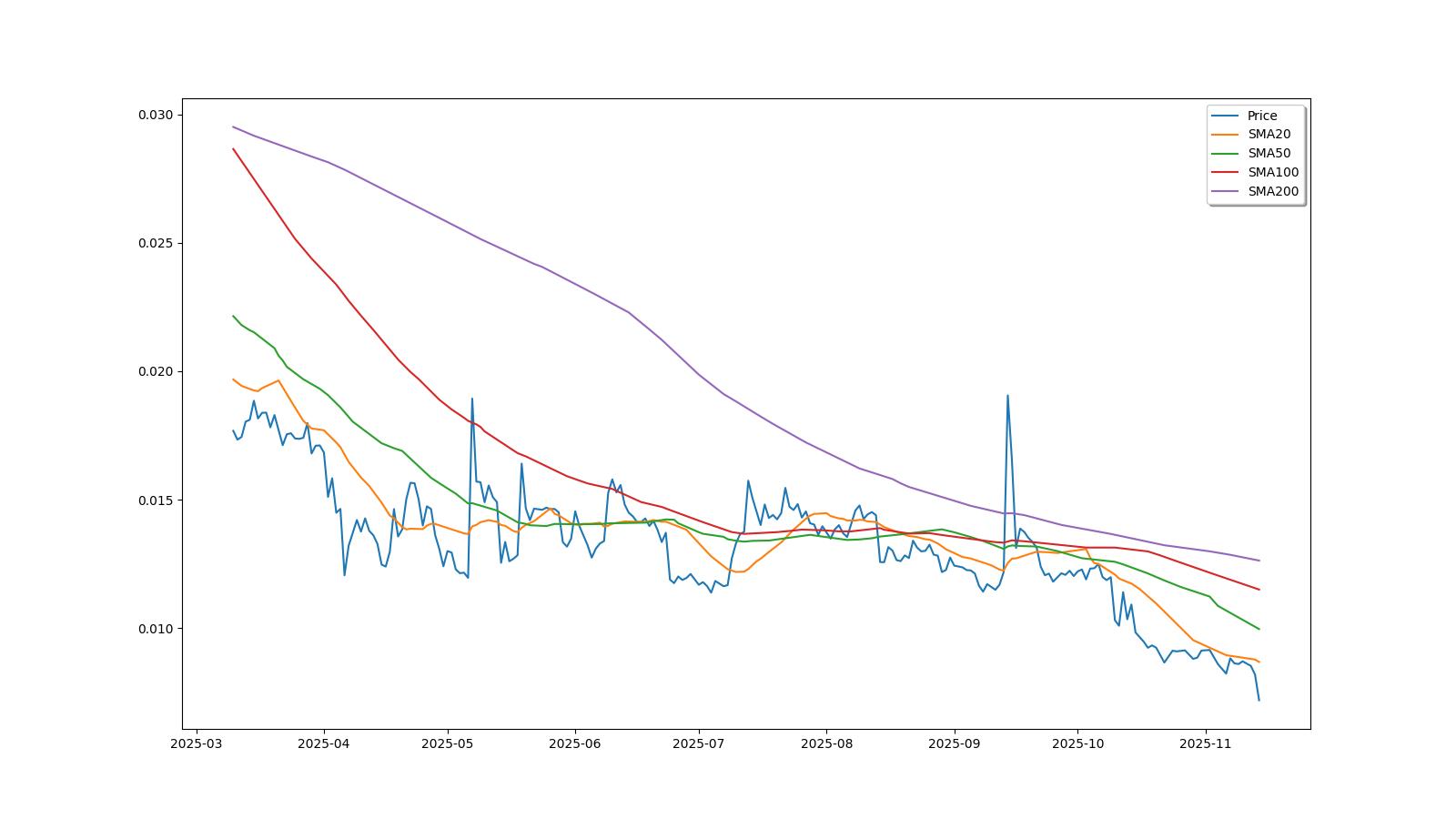세럼 Simple Moving Averages