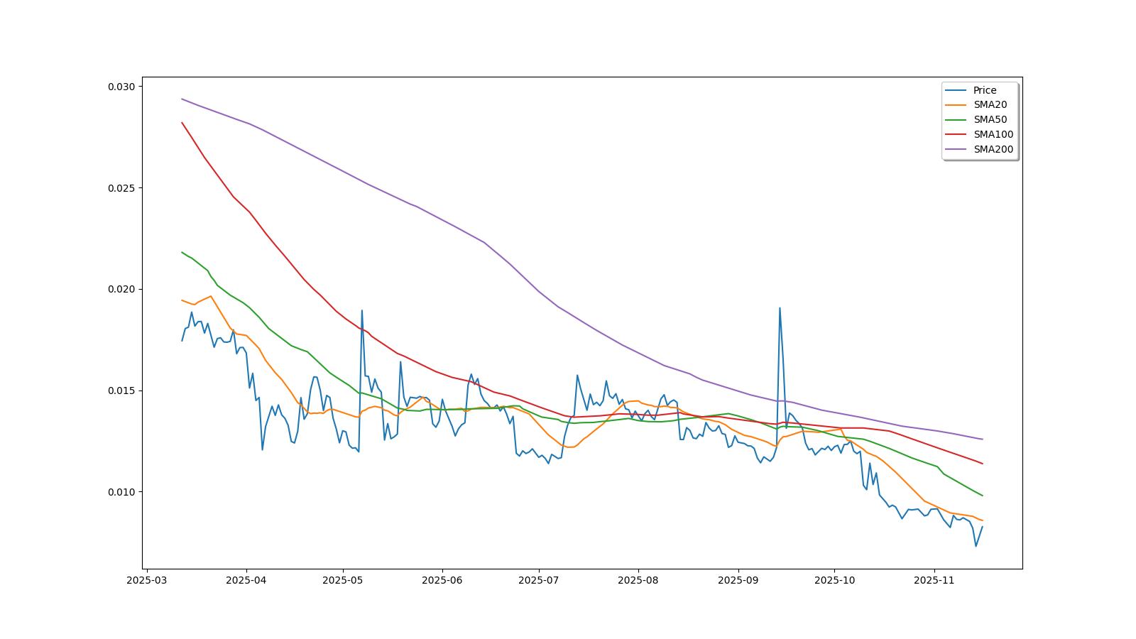 Serum Simple Moving Averages