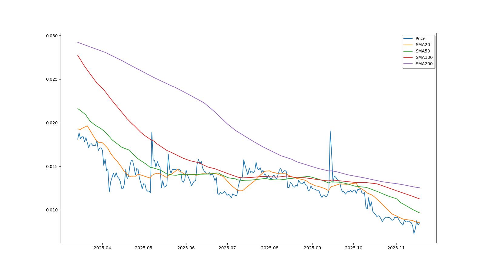 Serum Simple Moving Averages