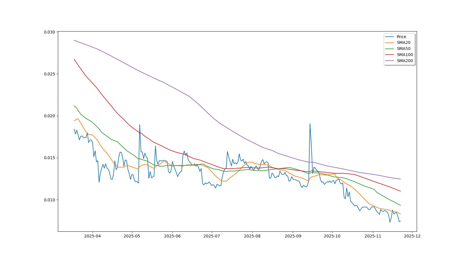 Serum Simple Moving Averages