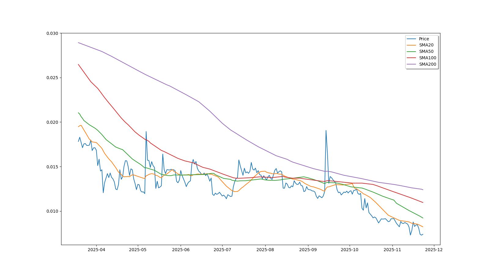 Serum Simple Moving Averages