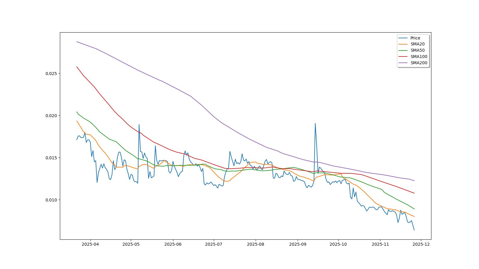 Serum Simple Moving Averages