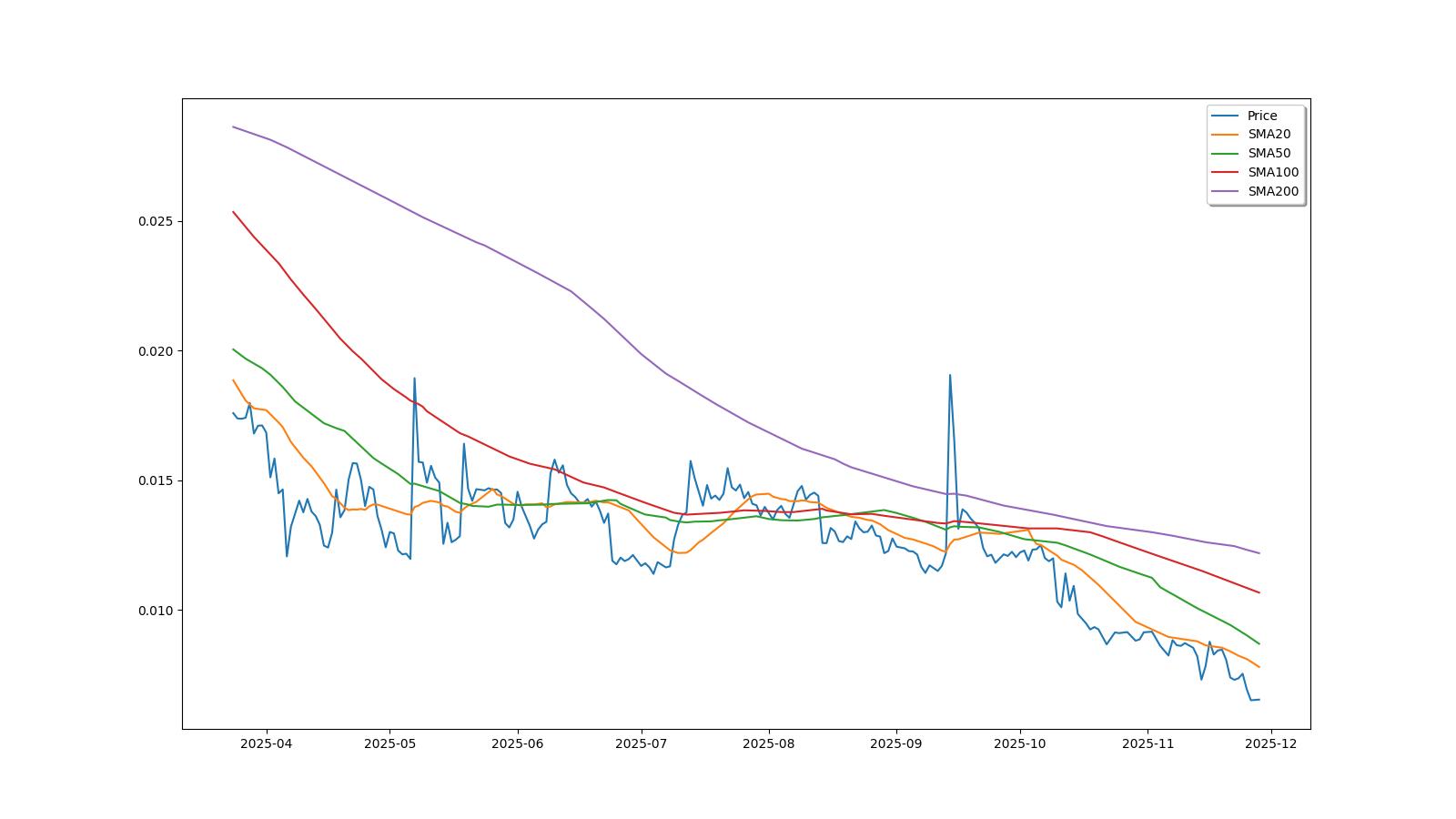 세럼 Simple Moving Averages