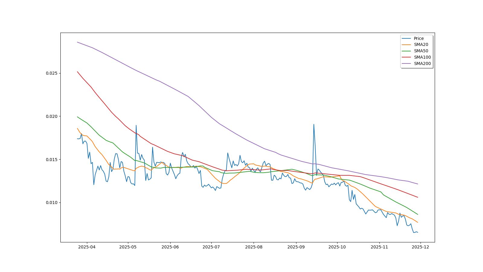 Serum Simple Moving Averages