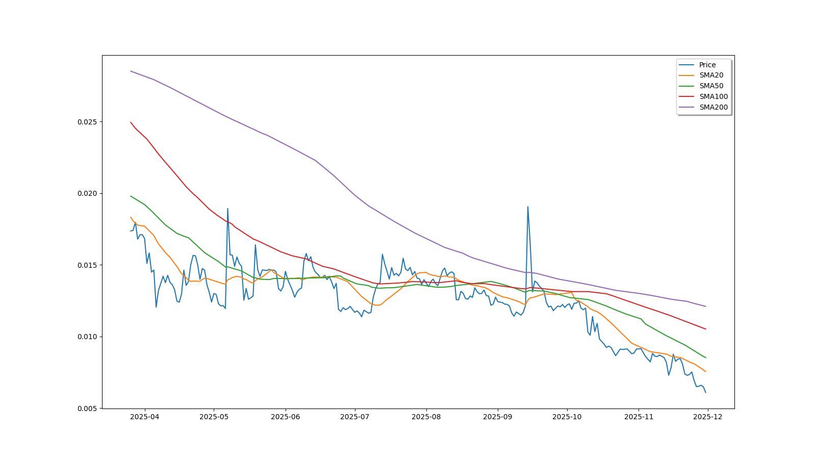 Serum Simple Moving Averages