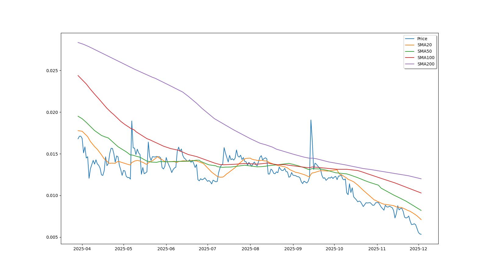 セラム Simple Moving Averages