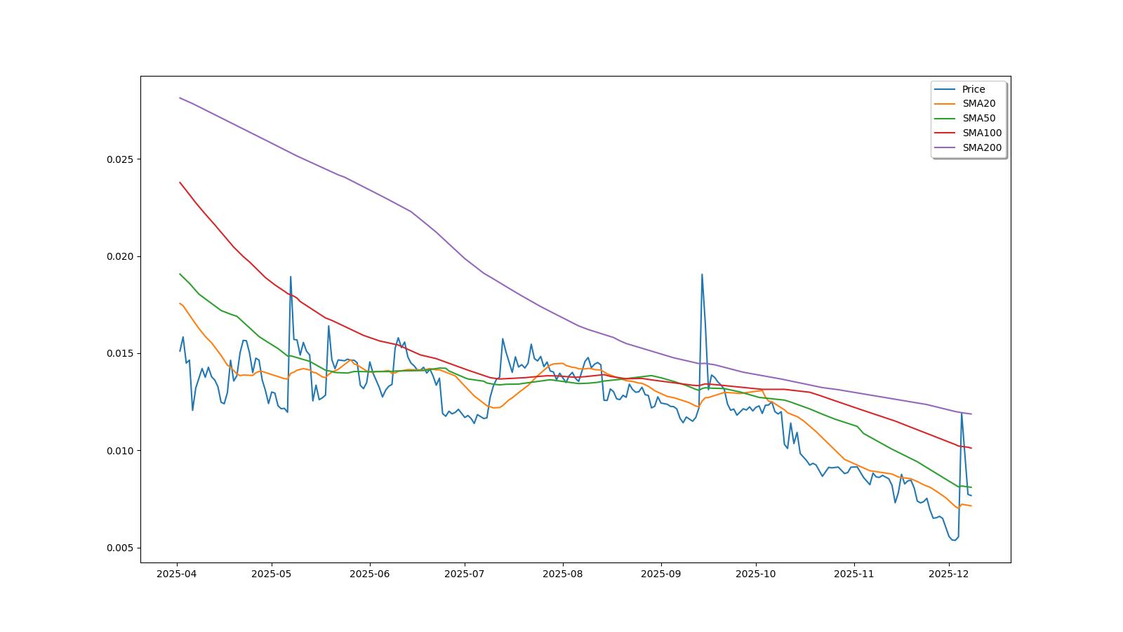 Serum Simple Moving Averages