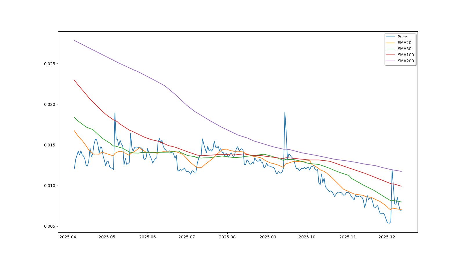 Serum Simple Moving Averages