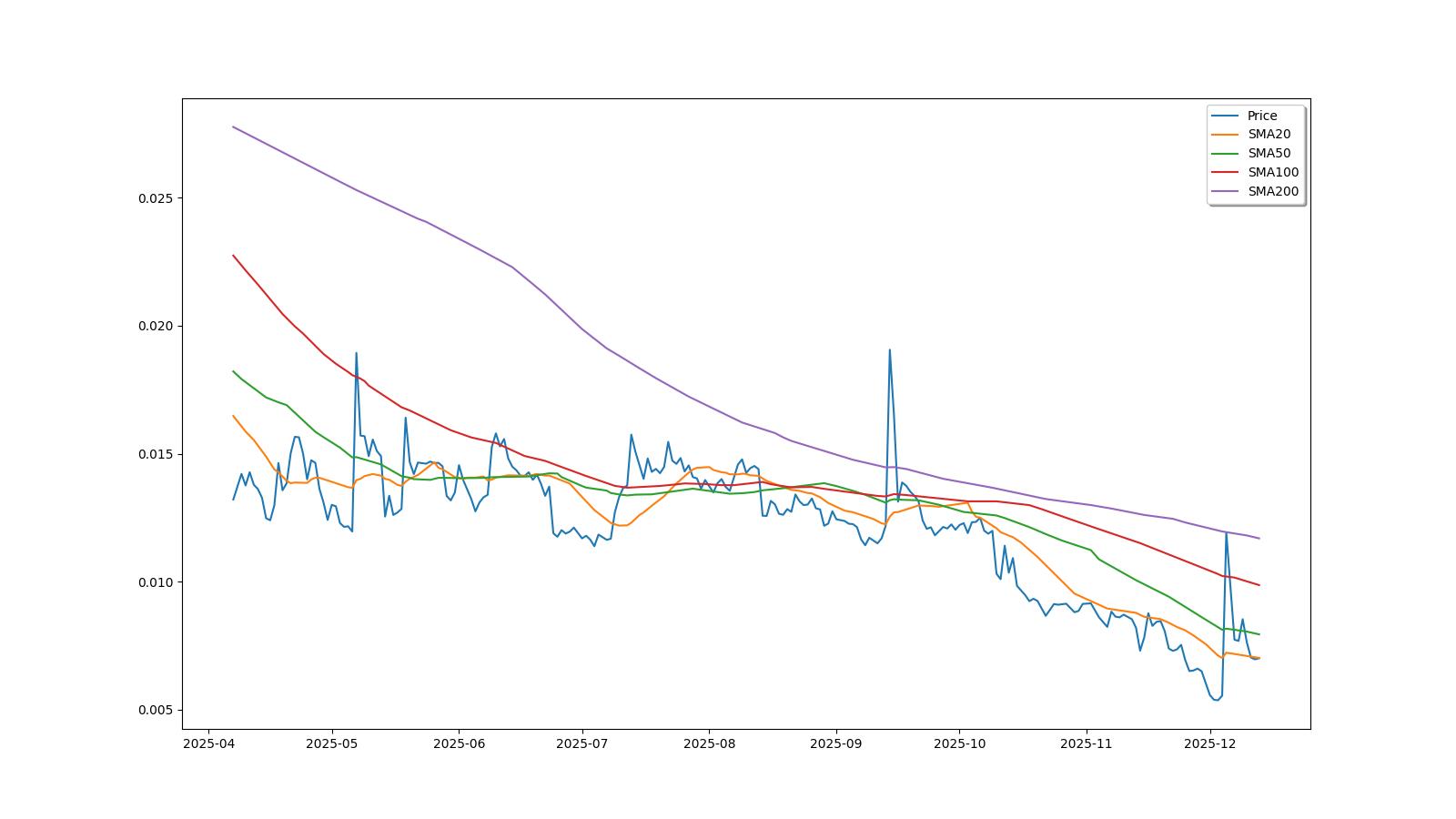 Serum Simple Moving Averages