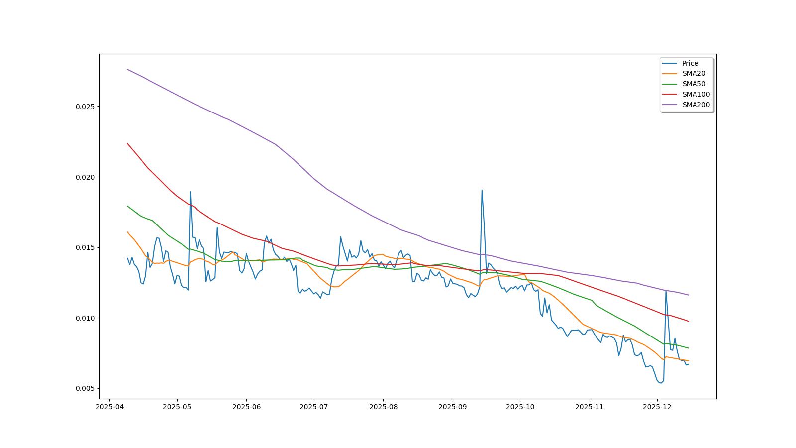 Serum Simple Moving Averages