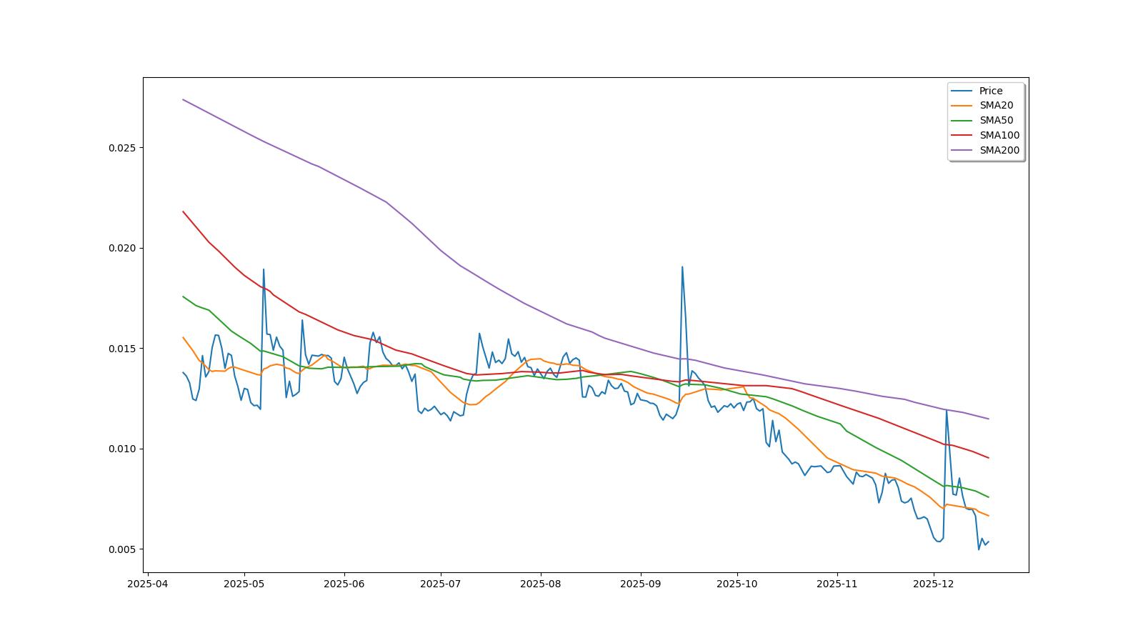 セラム Simple Moving Averages