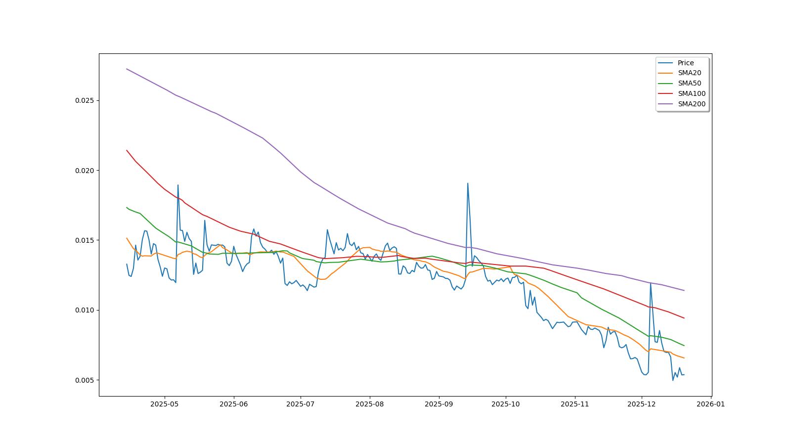 Serum Simple Moving Averages