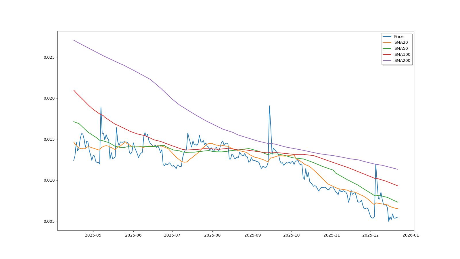 Serum Simple Moving Averages