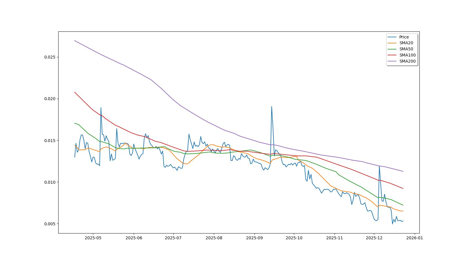 Serum Simple Moving Averages