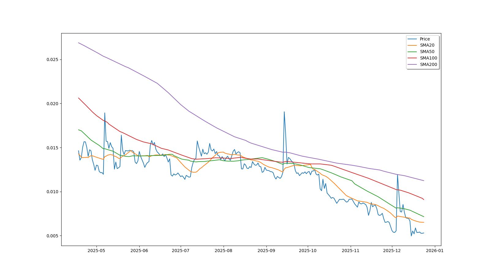 Serum Simple Moving Averages