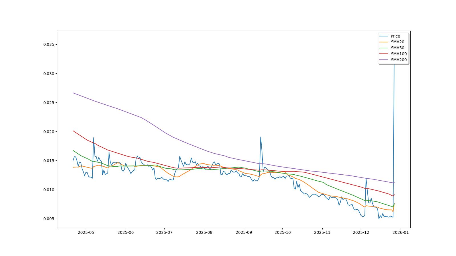Serum Simple Moving Averages