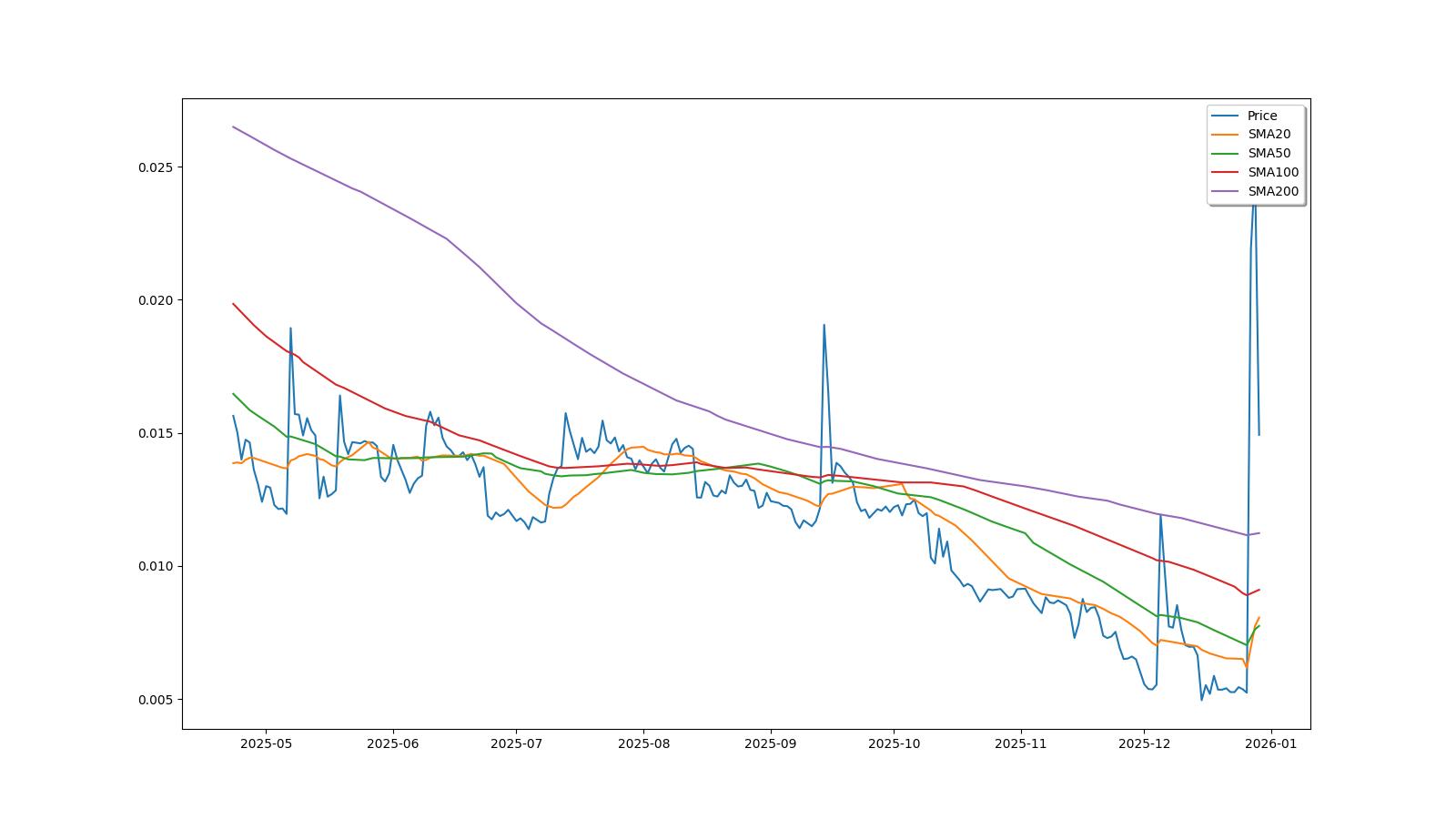 세럼 Simple Moving Averages