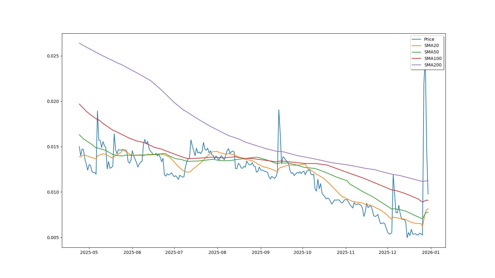 Serum Simple Moving Averages