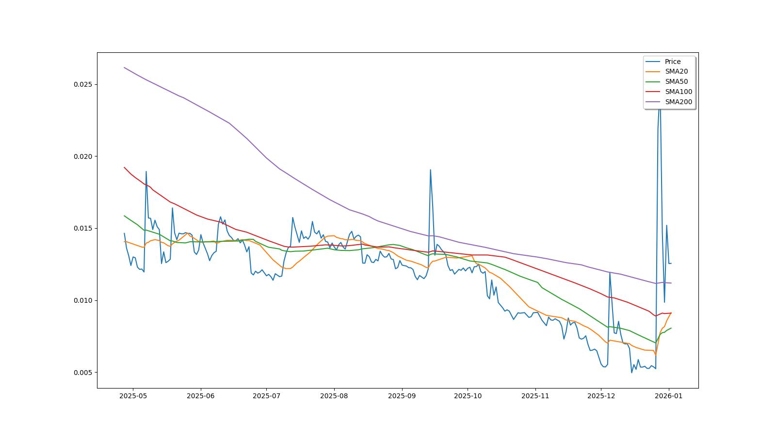 Serum Simple Moving Averages