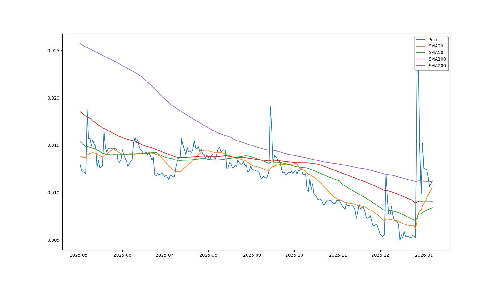 Serum Simple Moving Averages