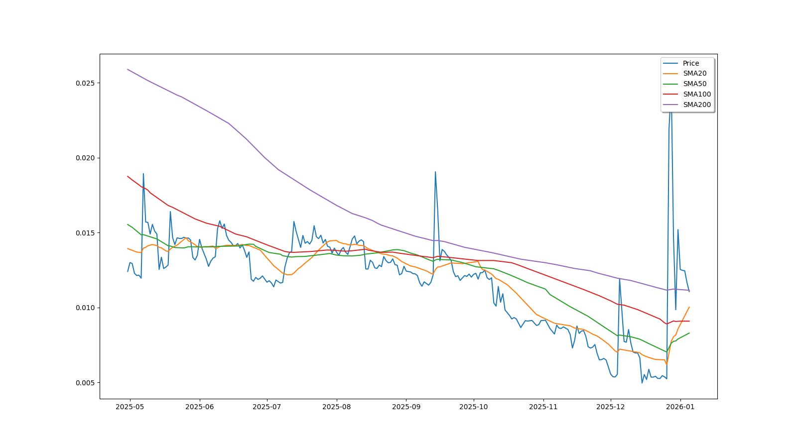 Serum Simple Moving Averages