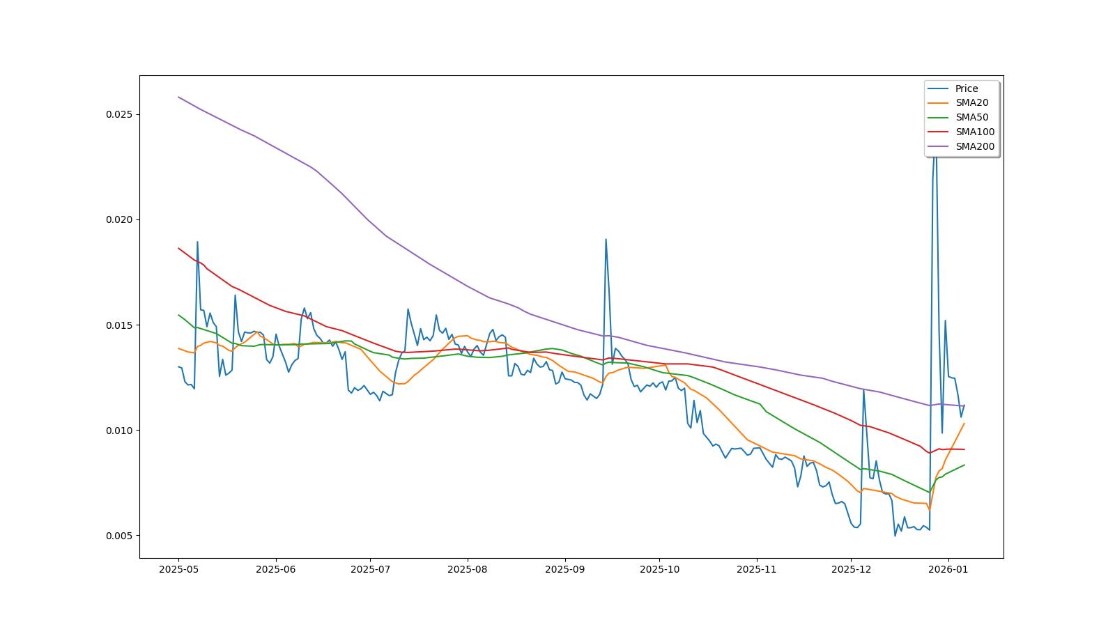 Serum Simple Moving Averages